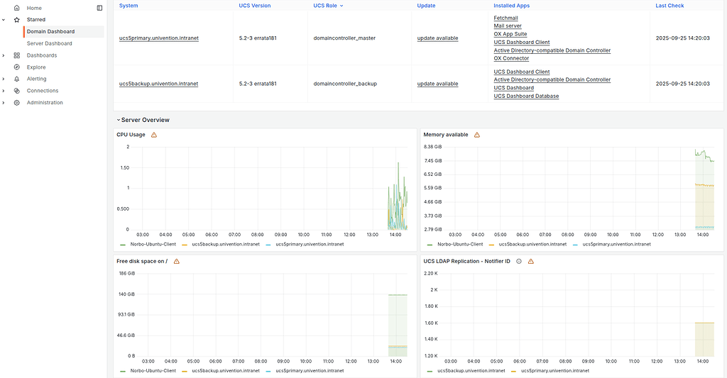 How-to: External Linux Server Metrics to Prometheus and Grafana on UCS ...