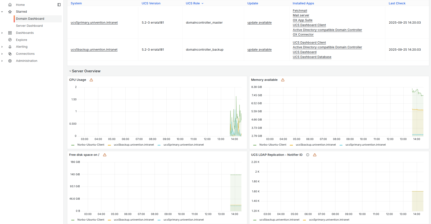 How-to: External Linux Server Metrics to Prometheus and Grafana on UCS ...